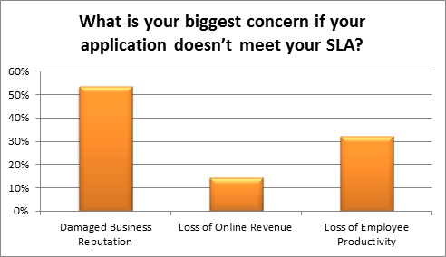 Insights on How to Meet, Manage & Monitor Application SLA in Physical ...