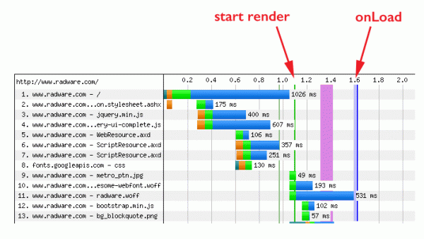 UPDATED: 18 Questions (and Answers) About Google, Site Speed, and SEO ...