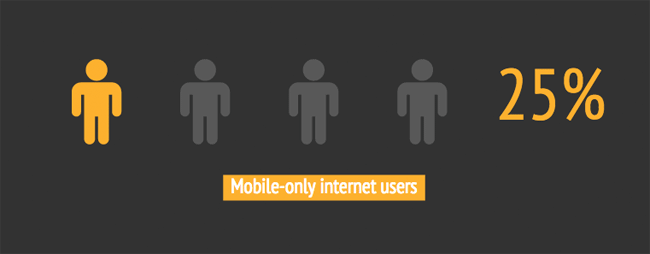 11 Stats Showing Why You Should Care about Mobile Web Performance ...