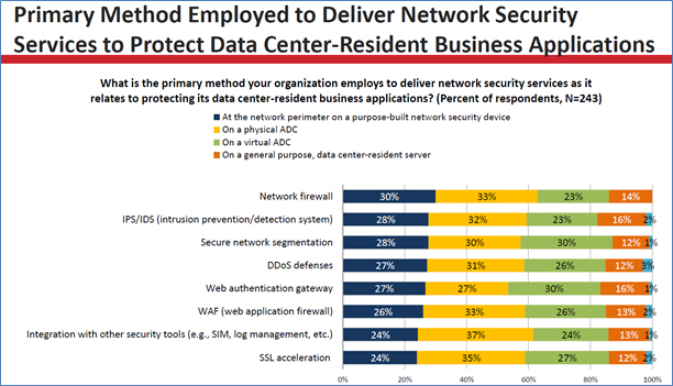 The Growing Role of the ADC | Radware Blog