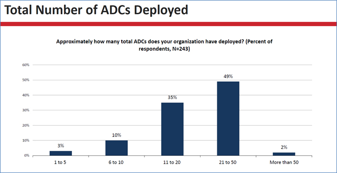 The Growing Role of the ADC | Radware Blog