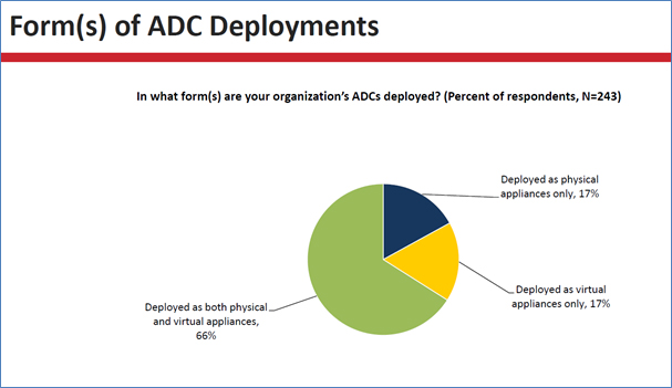 The Growing Role of the ADC | Radware Blog