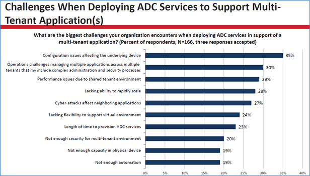 The Growing Role of the ADC | Radware Blog