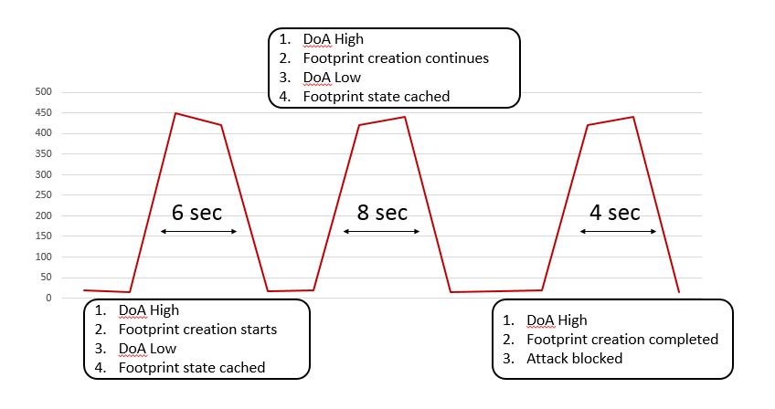 Are You Protected Against Burst Attacks? | Radware Blog