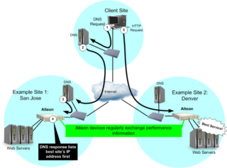 Global Server Load Balancing (GSLB) Use Cases | Radware Blog