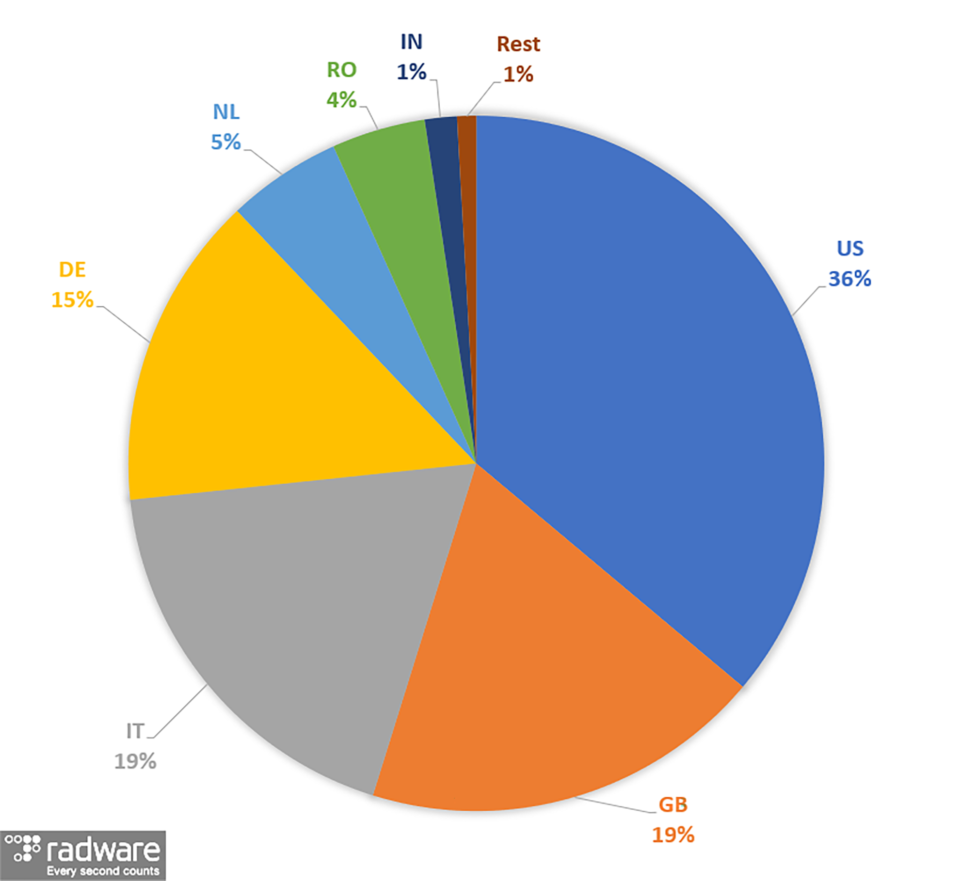 Hadoop Yarn An Assessment Of The Attack Surface And Its Exploits Radware Blog