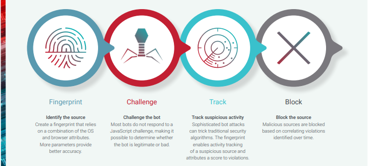 Adapting Application Security to the New World of Bots | Radware Blog