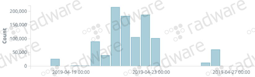 Threat Alert Tcp Amplification Attacks Radware Blog
