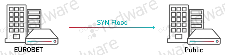 Threat Alert: TCP Amplification Attacks | Radware Blog