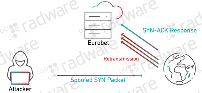 Threat Alert: TCP Amplification Attacks | Radware Blog