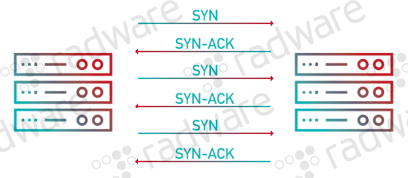 Threat Alert: TCP Amplification Attacks | Radware Blog