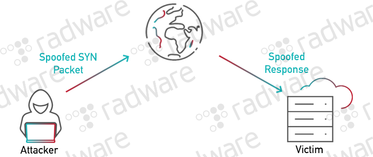 Threat Alert: TCP Amplification Attacks | Radware Blog