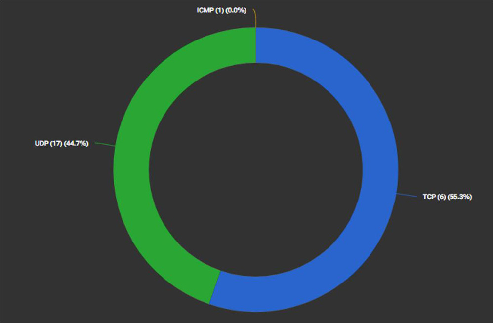 A Multi Vector Ddos Attack How Proactive Measures Saved The Day Radware Blog
