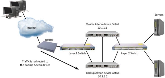 Alteon Cluster Options | Radware Blog