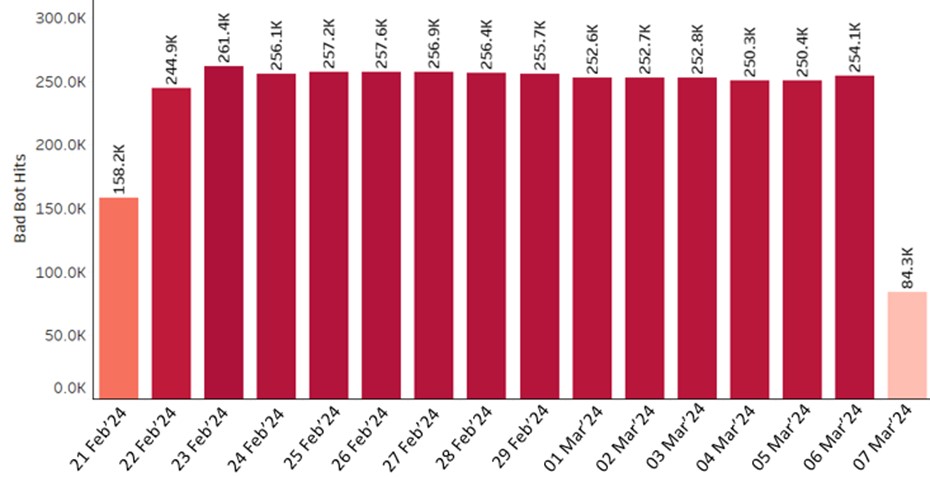 Decoding The Threat Of Sophisticated Carding Attacks Radware Blog
