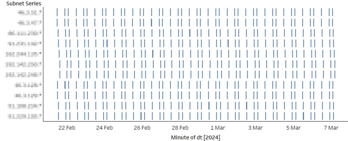 Decoding the Threat of Sophisticated Carding Attacks | Radware Blog